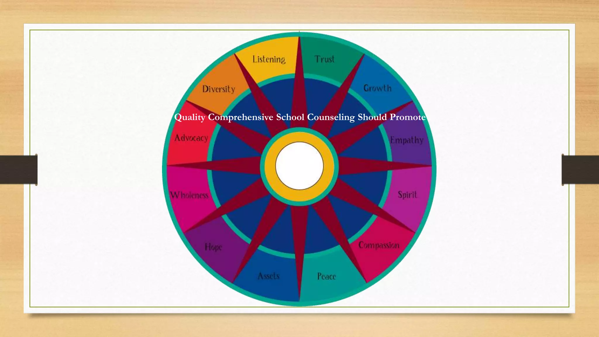 The components of comprehensive counseling | PPTX