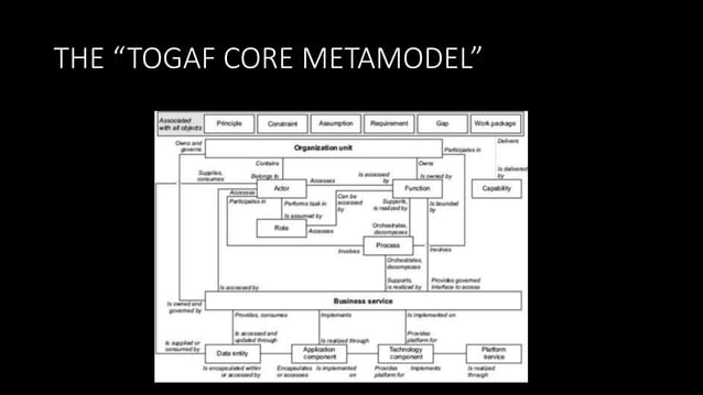 The components of togaf architecture | PPT