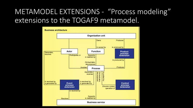 The components of togaf architecture | PPT