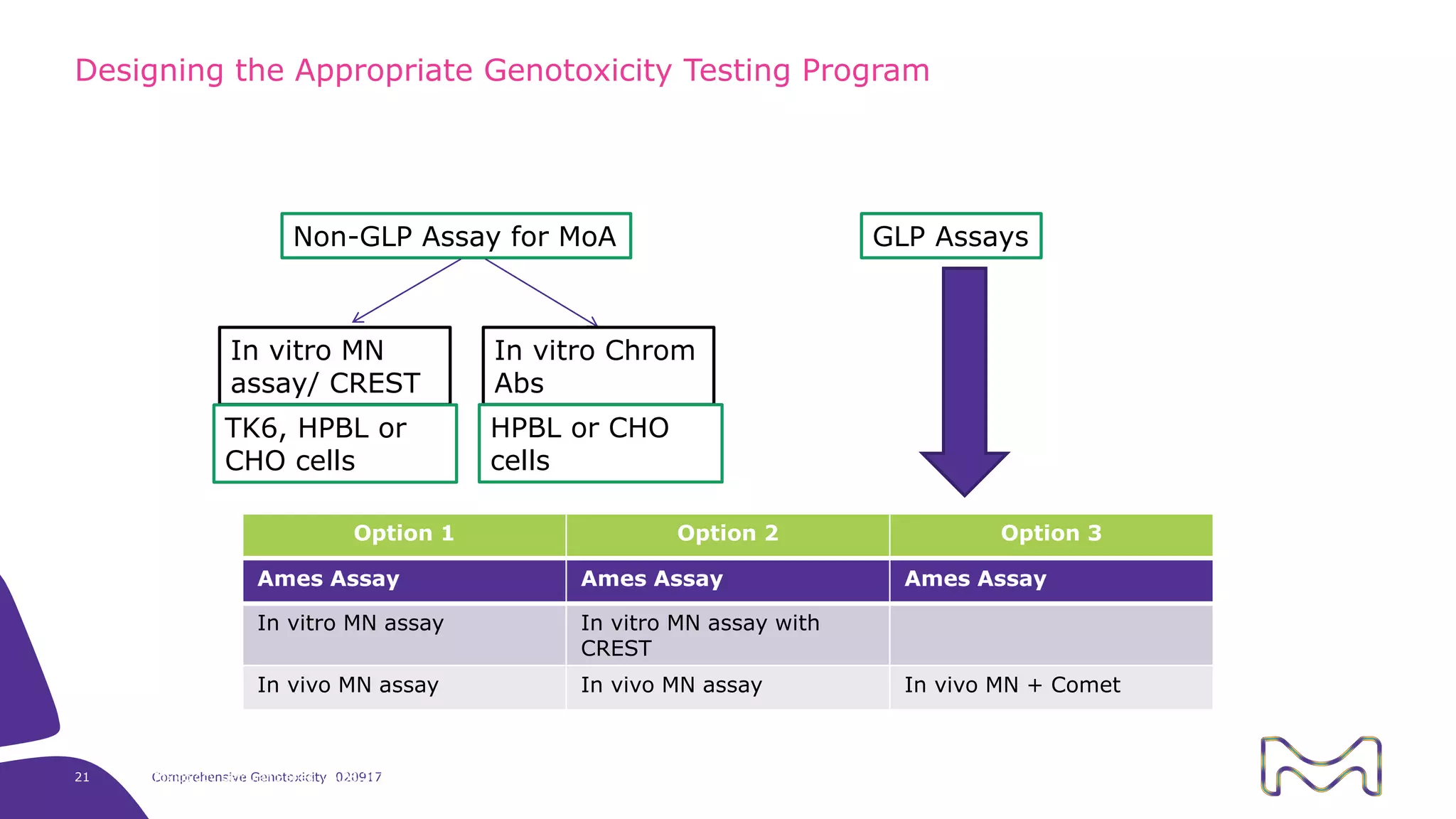 The Comprehensive Guide to Genotoxicity Assessment | PDF
