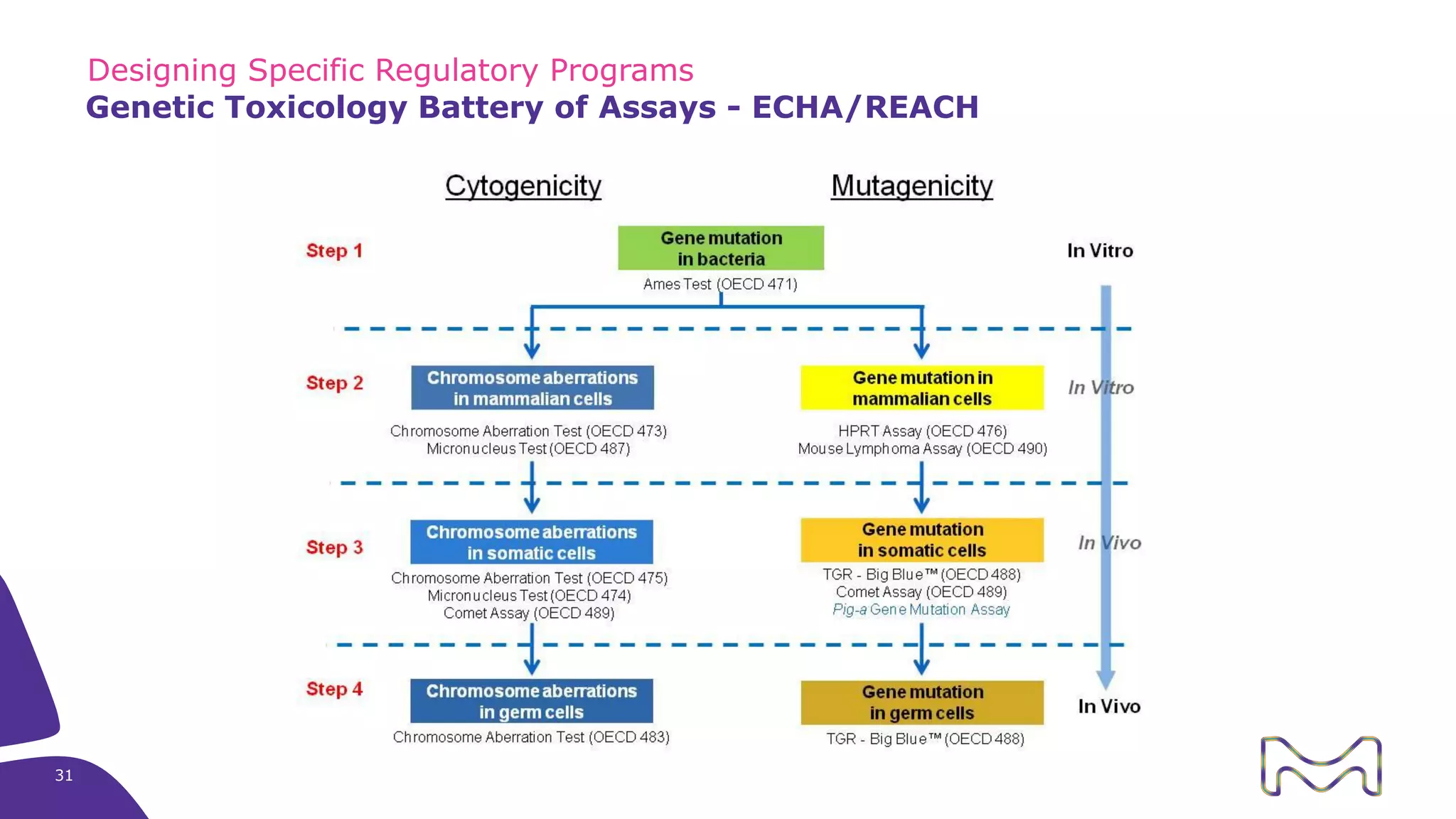 The Comprehensive Guide to Genotoxicity Assessment | PDF