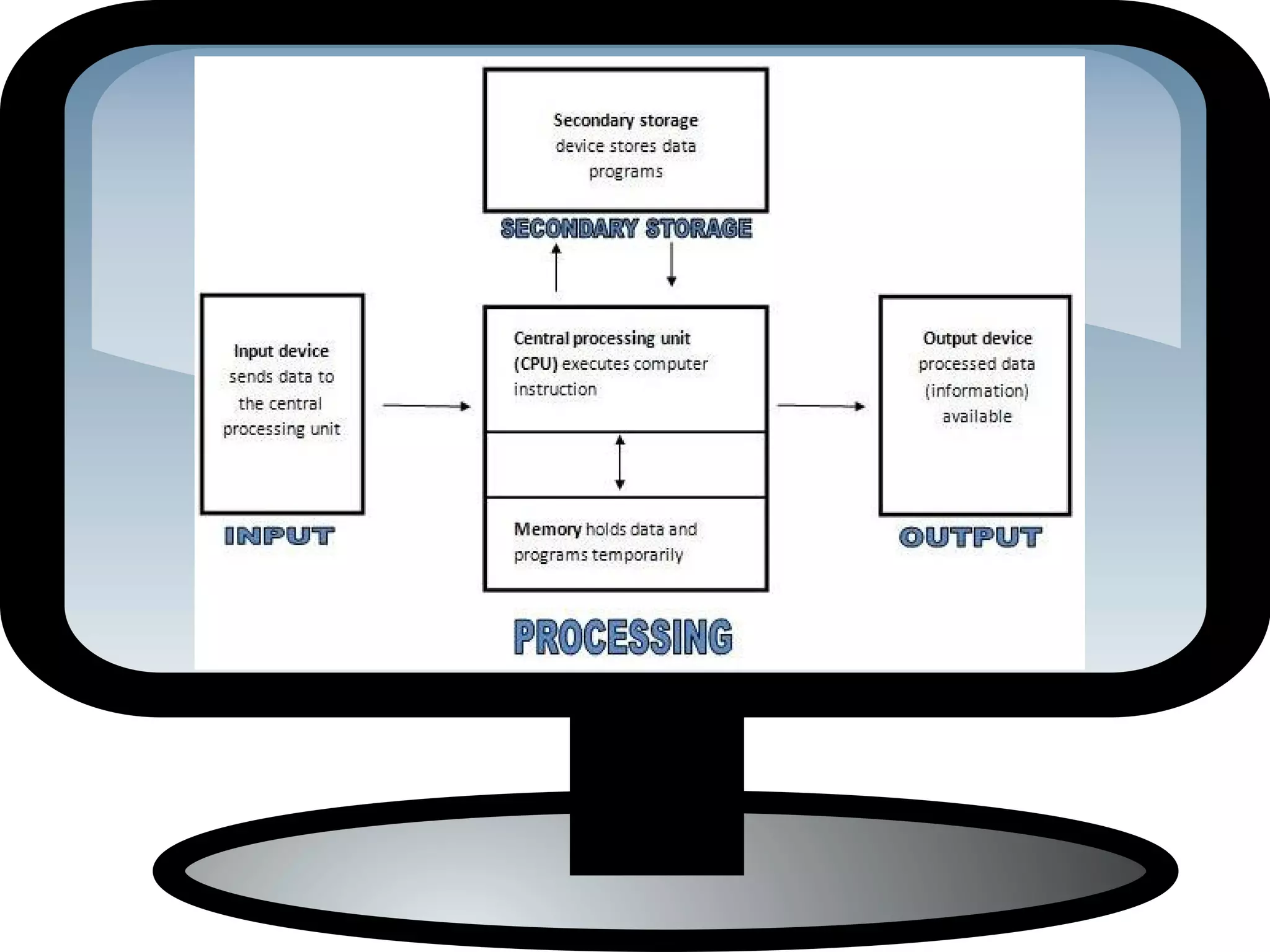 The computer system | PPT