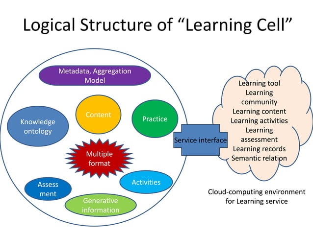 The concept and architecture of learning cell | PPT