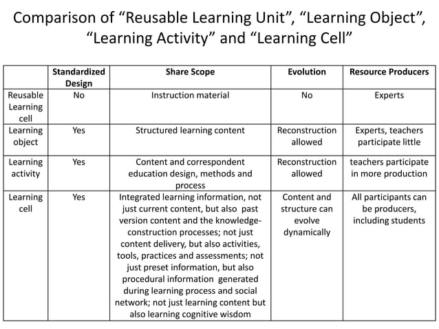 The concept and architecture of learning cell | PPT