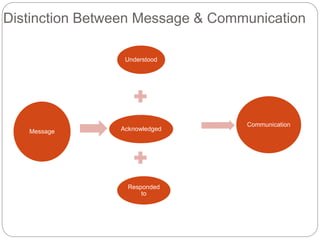 The concept of communication | PPTX