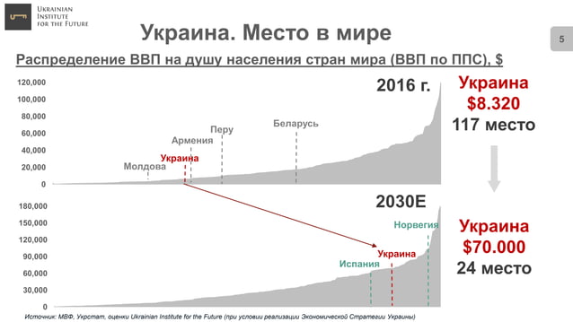 The concept of economic strategy of ukraine 2030 | PPT