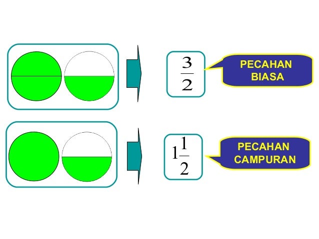 Konsep Pecahan Biasa dan Pecahan Campuran - The concept of fractions,…