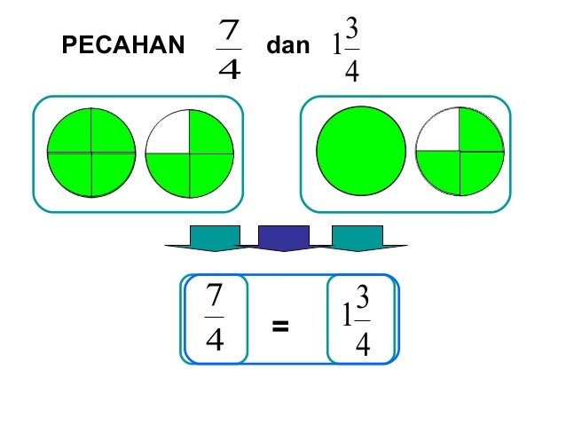 Konsep Pecahan Biasa dan Pecahan Campuran - The concept of fractions,…