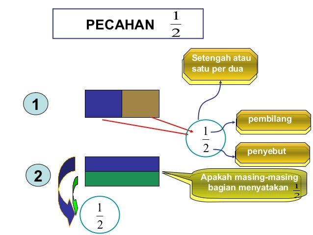 Konsep Pecahan Biasa dan Pecahan Campuran - The concept of fractions,…