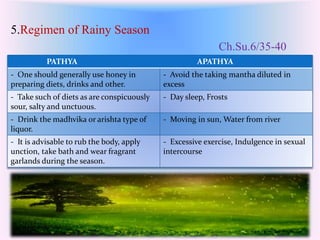 The concept of pathya apathya w.s.r. to charak samhita | PPTX