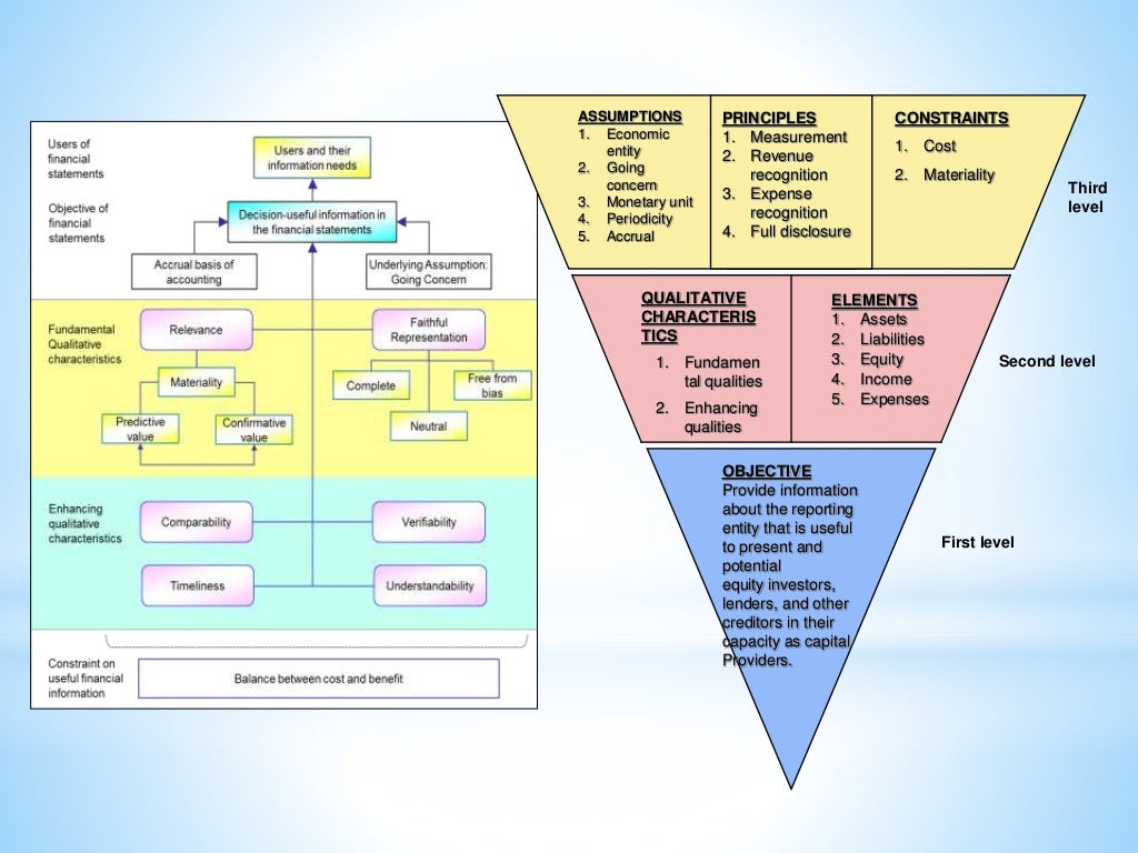 The conceptual framework for financial reporting