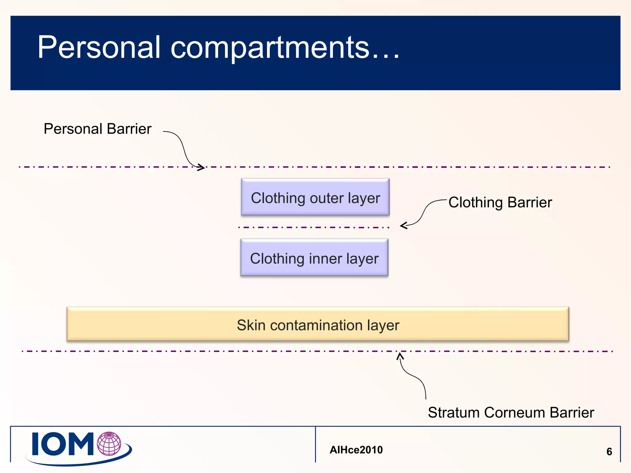 The conceptual model of dermal exposure | PPT | Skin and Dermatology ...