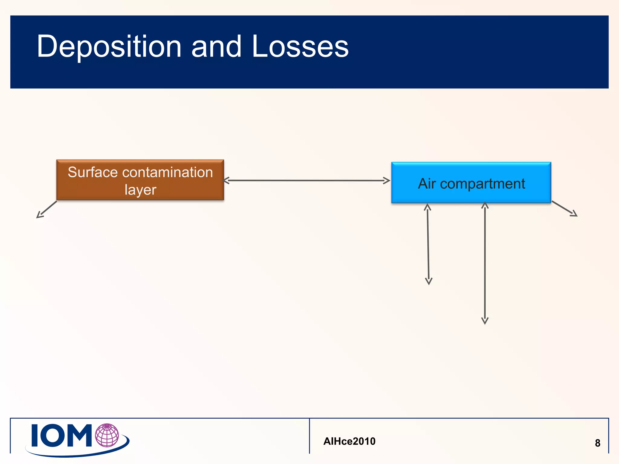 The conceptual model of dermal exposure | PPT | Skin and Dermatology ...