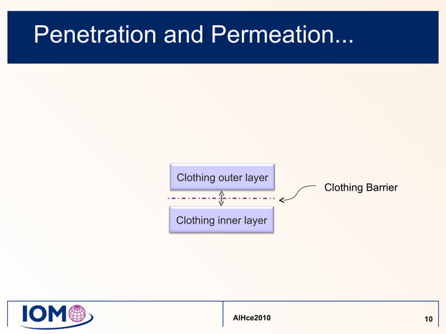 The conceptual model of dermal exposure | PPT | Skin and Dermatology ...