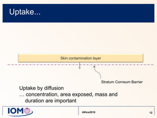 The conceptual model of dermal exposure | PPT | Skin and Dermatology ...