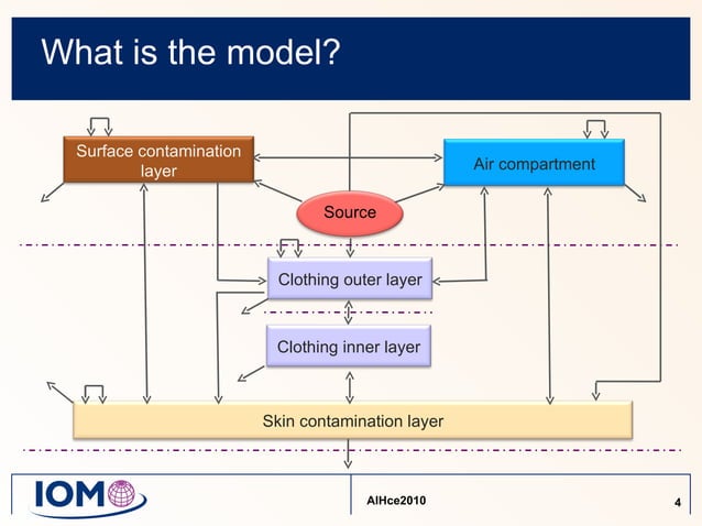 The conceptual model of dermal exposure | PPT | Skin and Dermatology ...