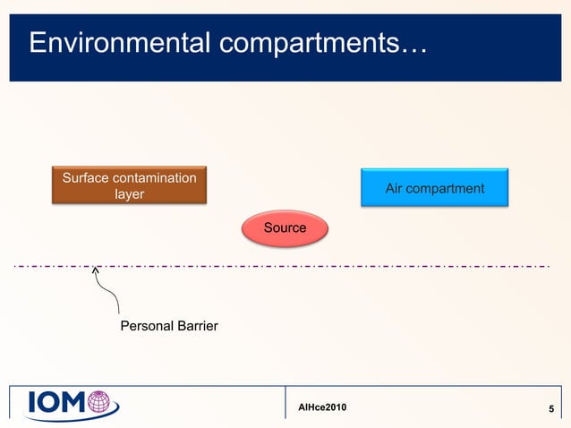 The conceptual model of dermal exposure | PPT | Skin and Dermatology ...