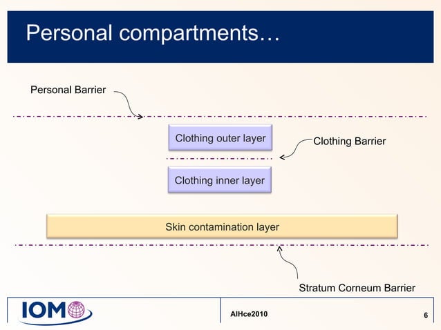 The conceptual model of dermal exposure | PPT | Skin and Dermatology ...