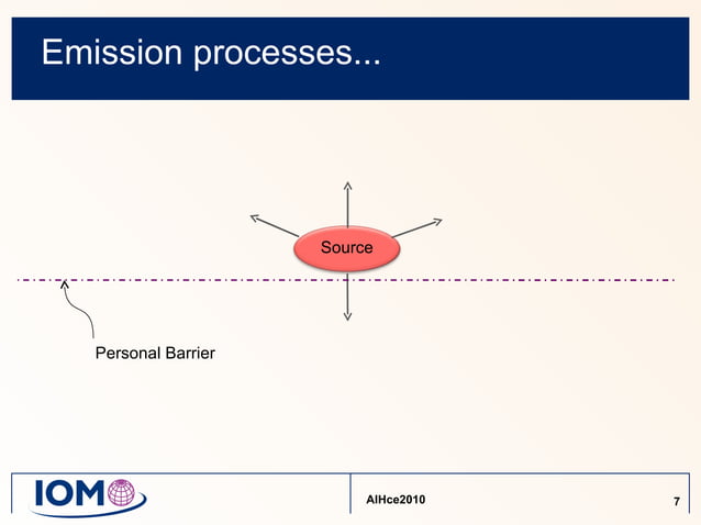The conceptual model of dermal exposure | PPT | Skin and Dermatology ...