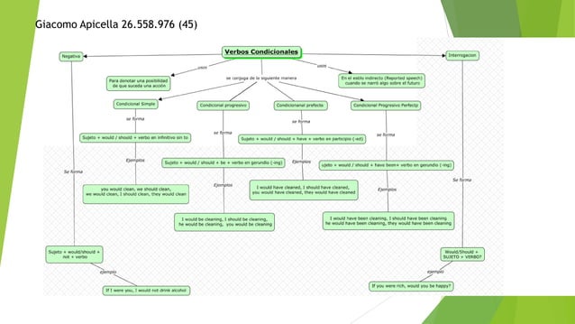 The conditionals | PPT