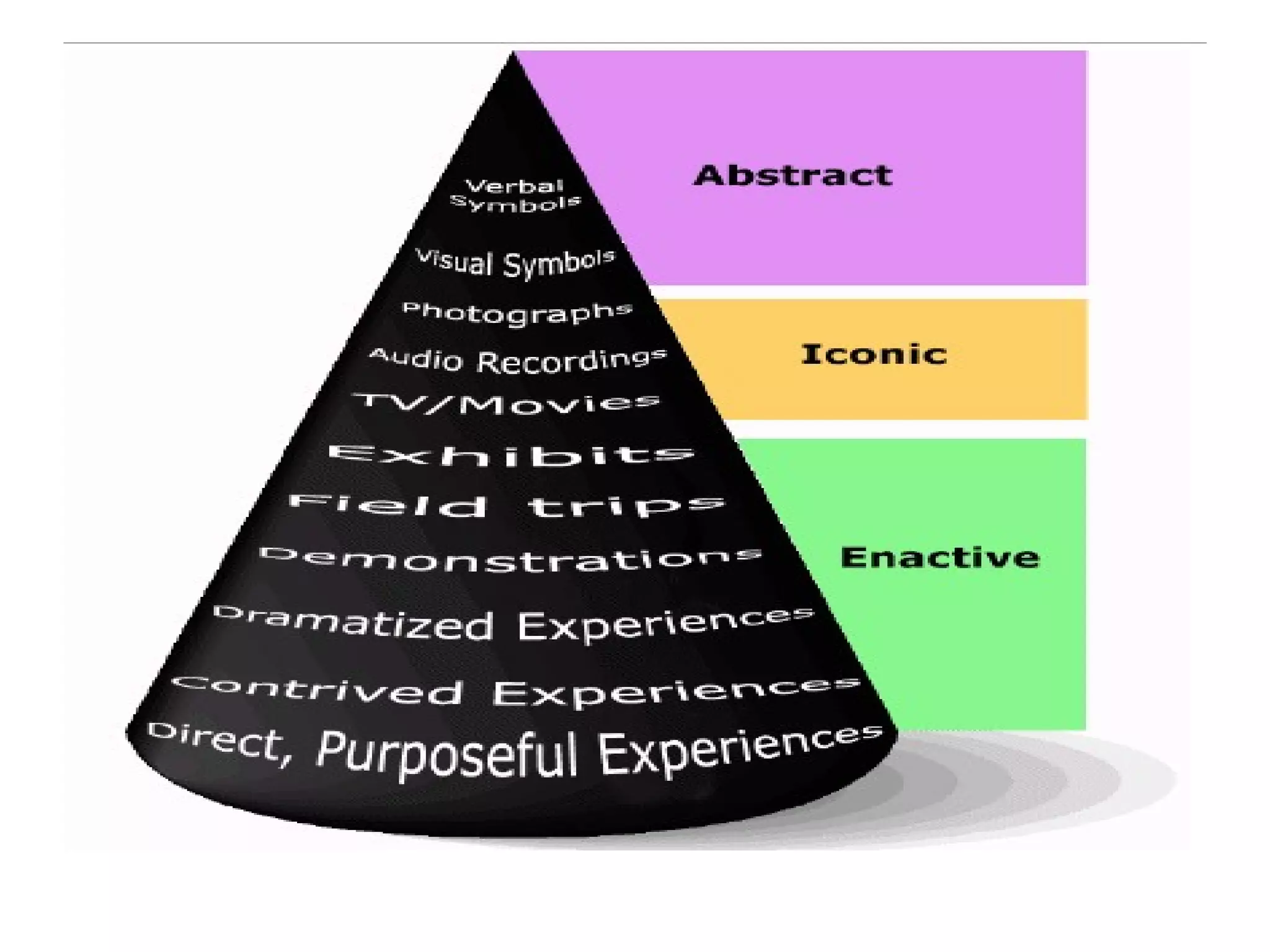 The cone of_experience | PPT