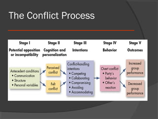 The conflict management | PPT