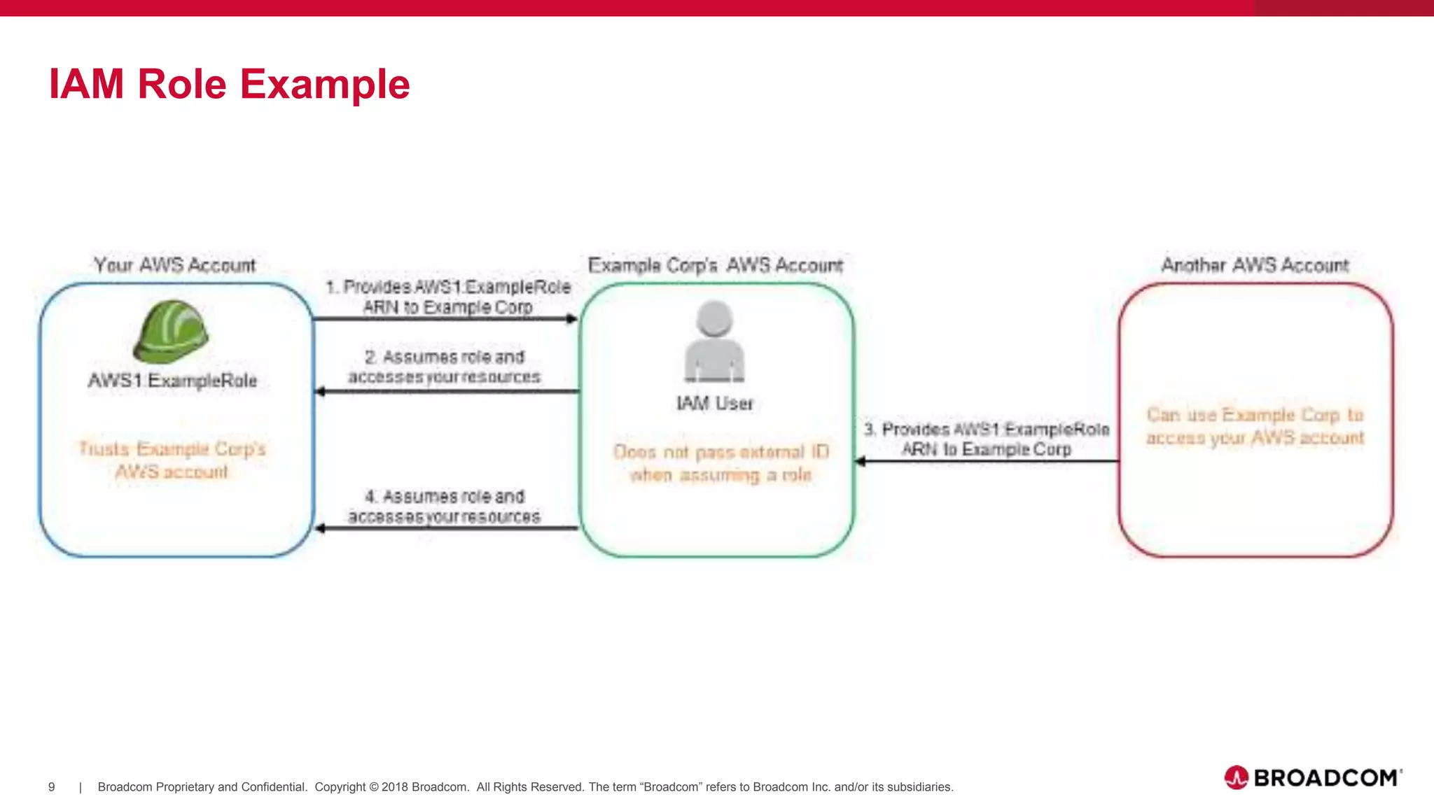 The Confused Deputy Problem | PPT