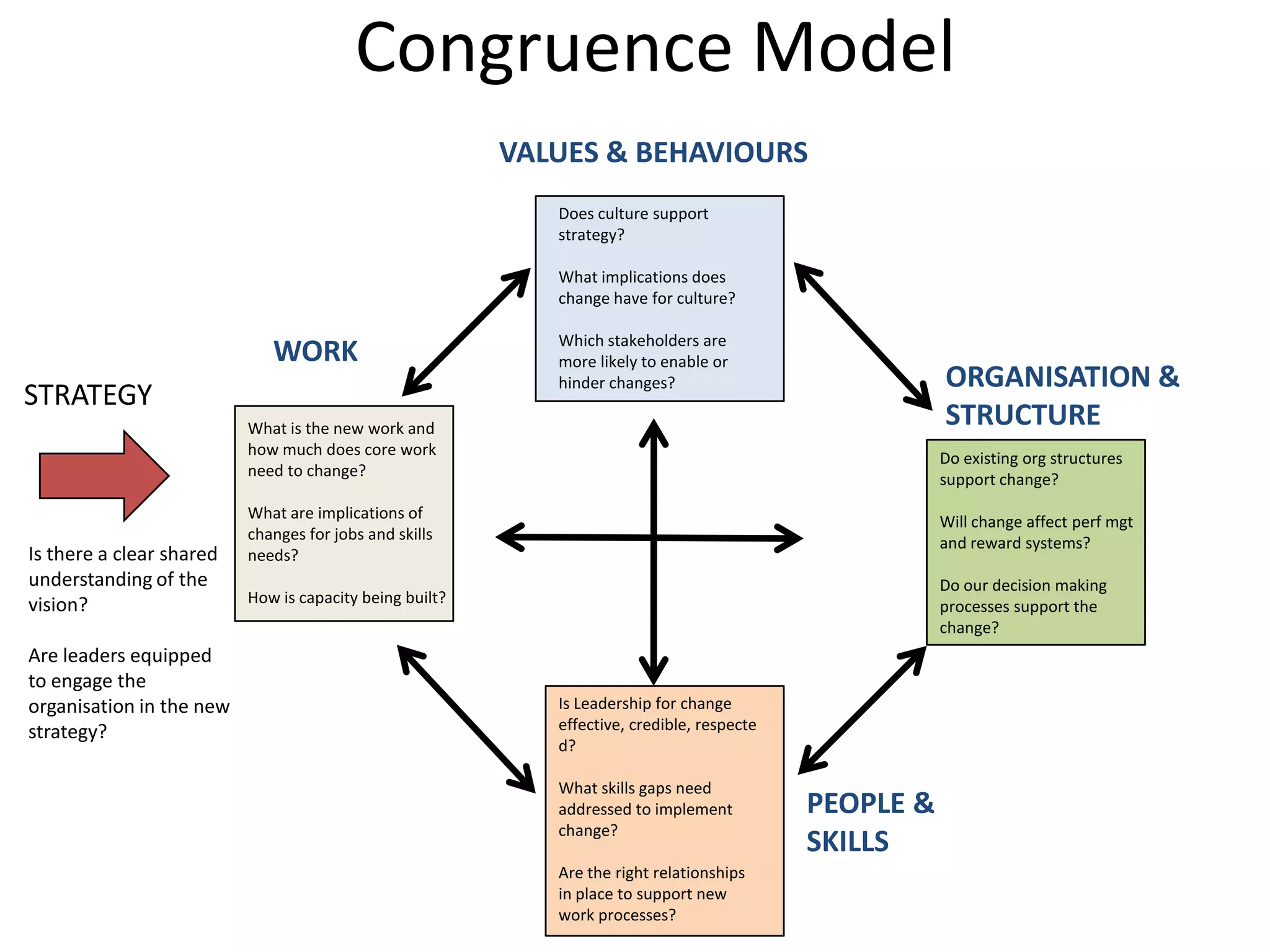 The congruence model overview | PPTX