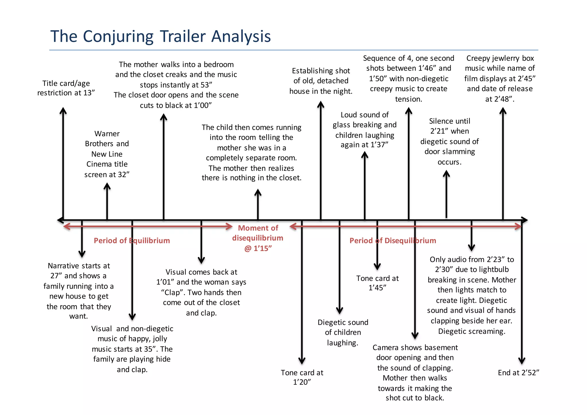 The Conjuring trailer analysis | DOCX