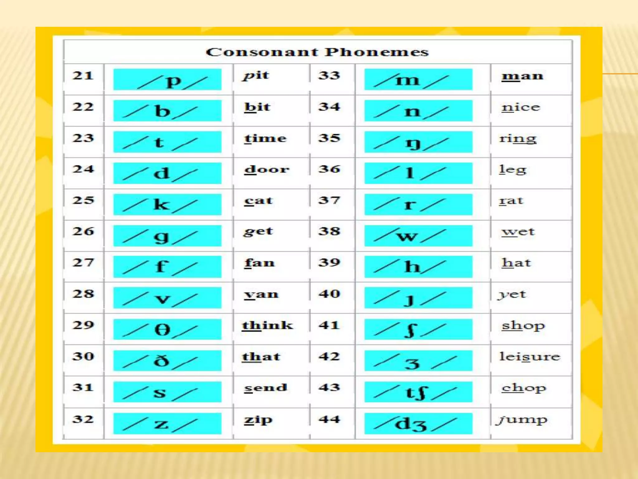 The consonant sounds | PPT