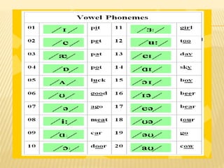 The consonant sounds | PPT