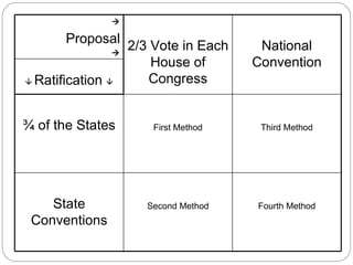 The Constitutional Amendment Process | PPT