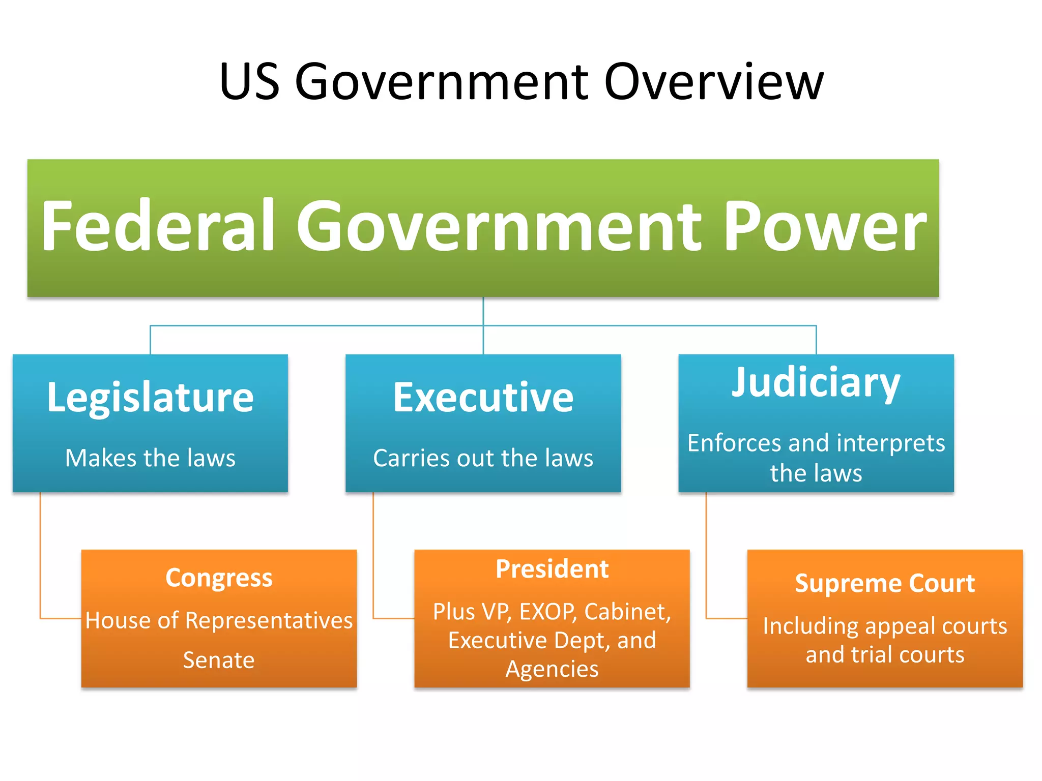 The Constitution and Federalism | PPTX