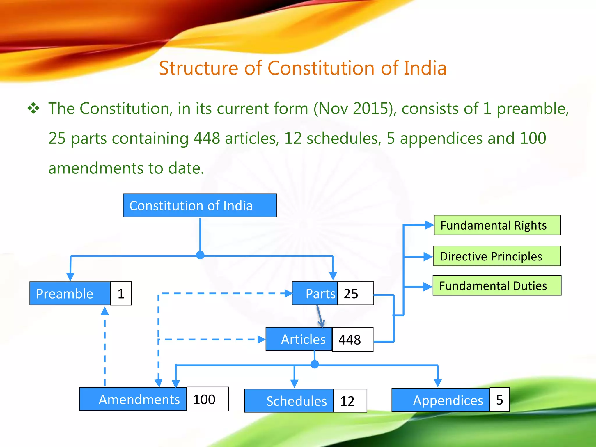 The Constitution of India - Document for all ages | PPTX