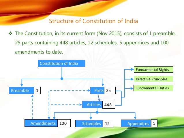 Indian Democracy Structure