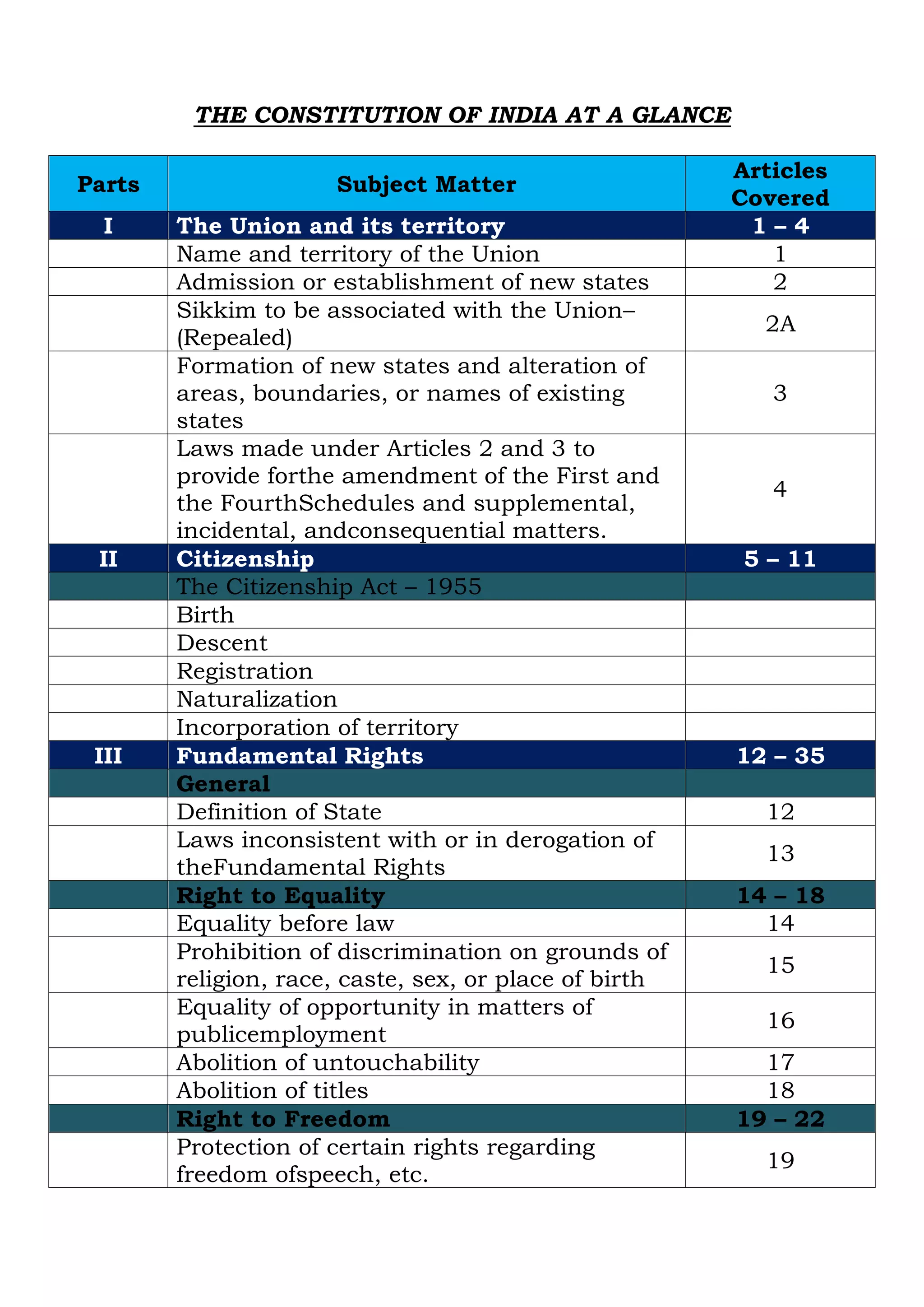 THE CONSTITUTION OF INDIA AT A GLANCE.pdf
