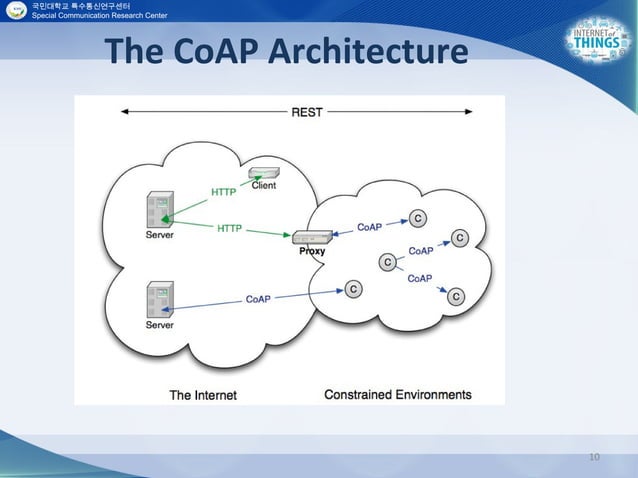 The Constrained Application Protocol Coap Ppt