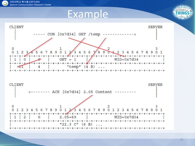 The Constrained Application Protocol Coap Ppt