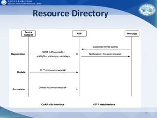 The constrained application protocol (CoAP) | PPT