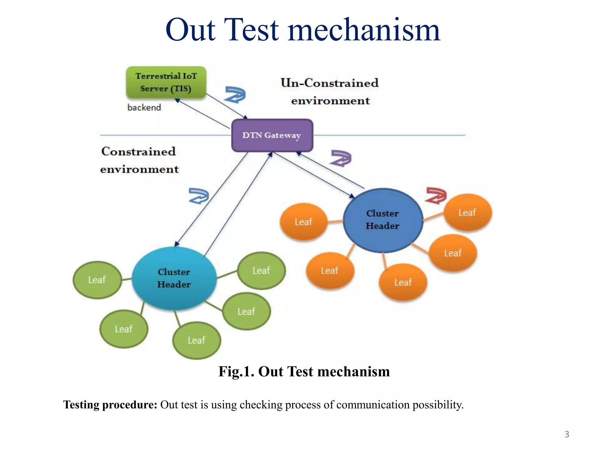 The Constrained Application Protocol Co Ap Implementation Part5 Ppt