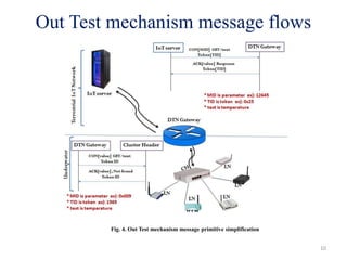 The constrained application protocol (co ap) implementation-part5 | PPT