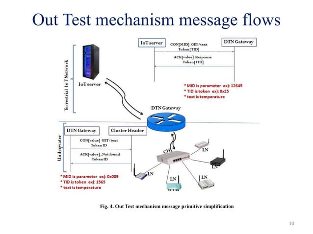 The Constrained Application Protocol Co Ap Implementation Part5 Ppt