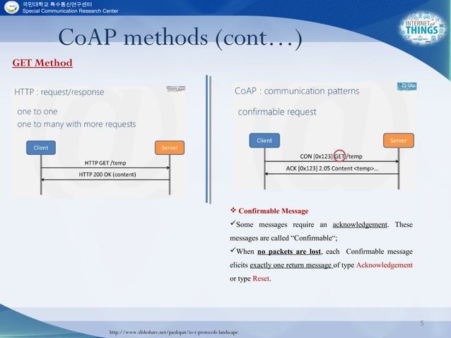 The Constrained Application Protocol Coap Part 2