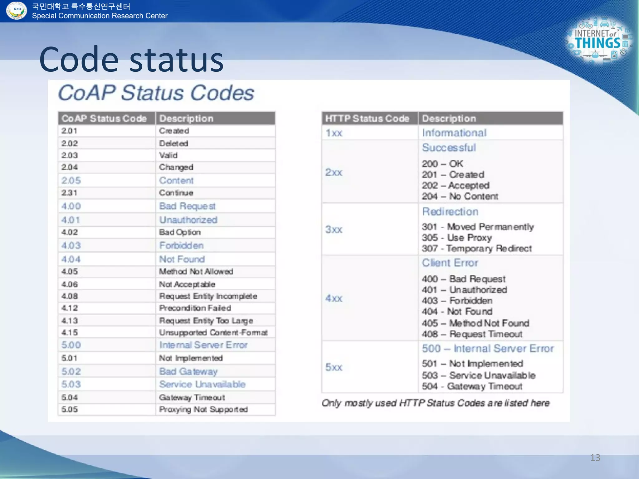The Constrained Application Protocol Coap Part 2 Ppt