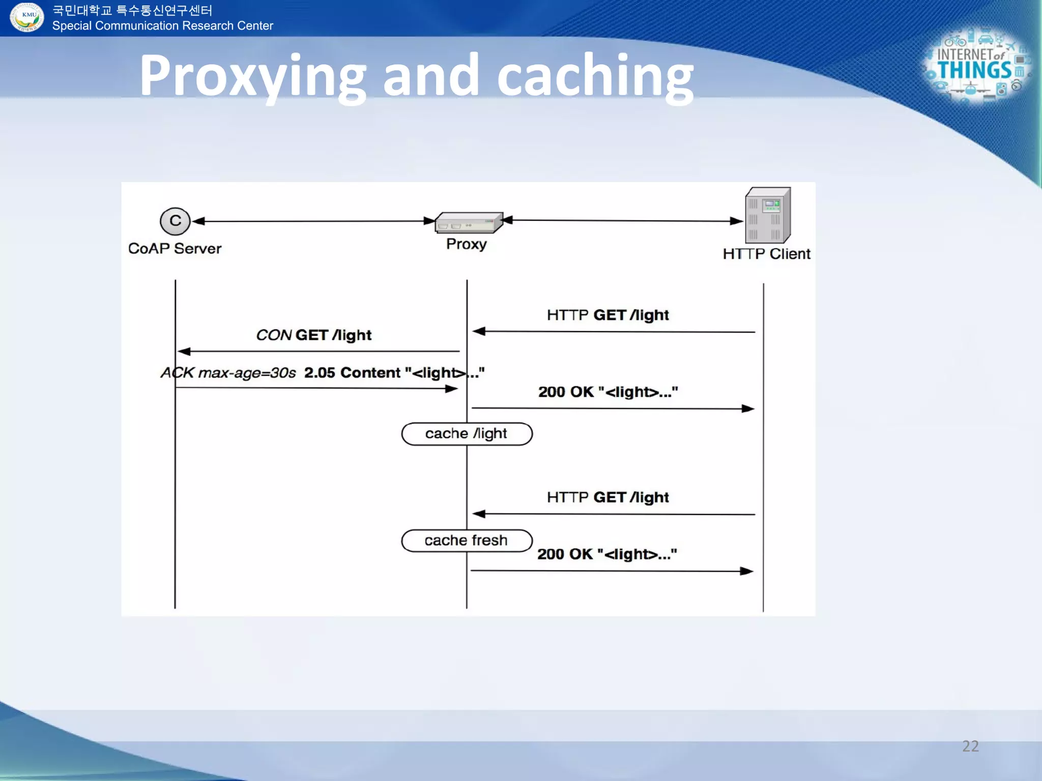The Constrained Application Protocol Coap Part 2 Ppt