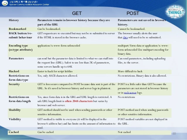 The constrained application protocol (coap) part 2