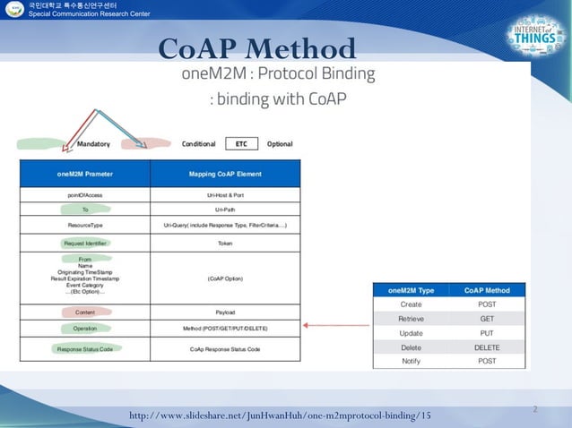 The constrained application protocol (co ap) part 3 | PPT