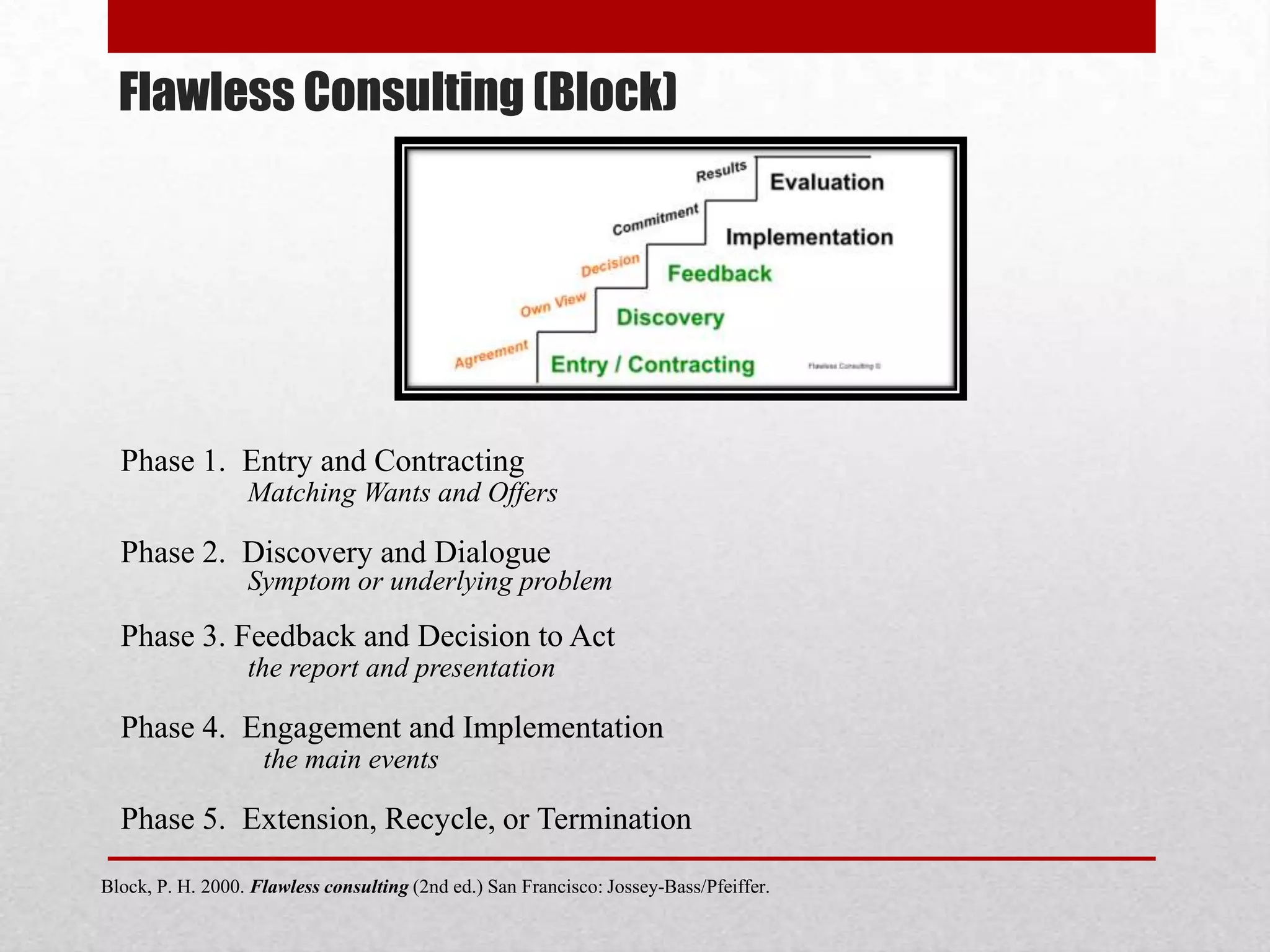 The consulting process models | PPTX