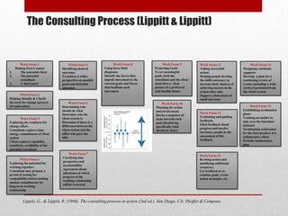 The consulting process models | PPTX