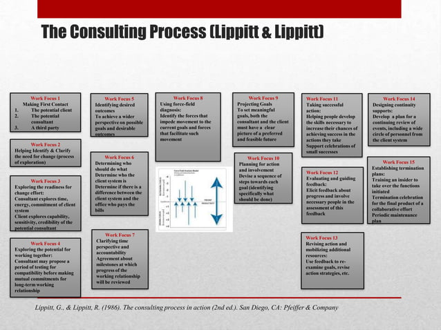 The consulting process models | PPTX